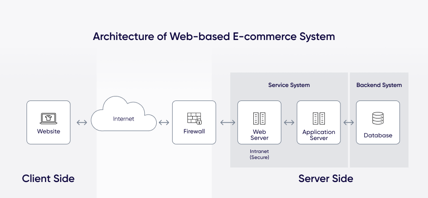 How to Build an E-Commerce Framework for 2021