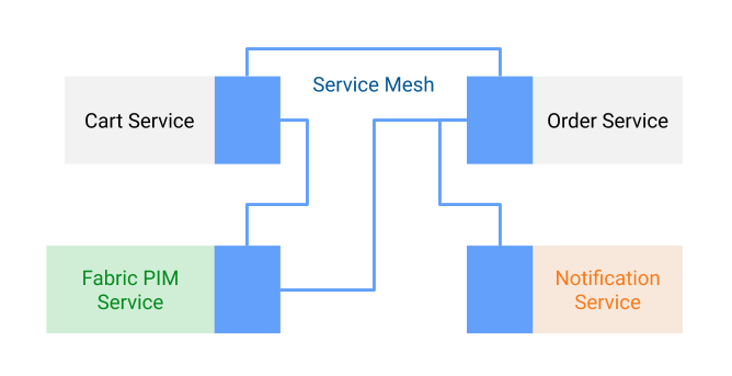 Building a Robust E-Commerce Service Mesh