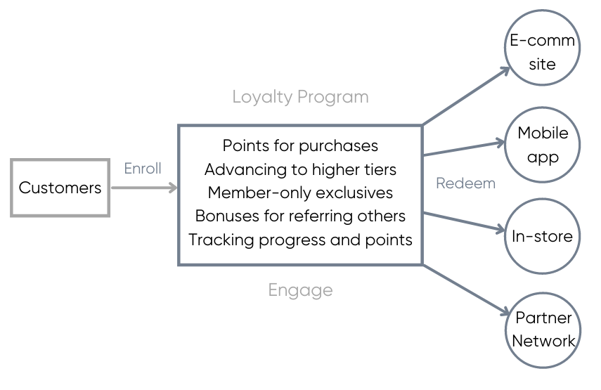 Customer Loyalty Programs Guide: Building Loyalty in 2021
