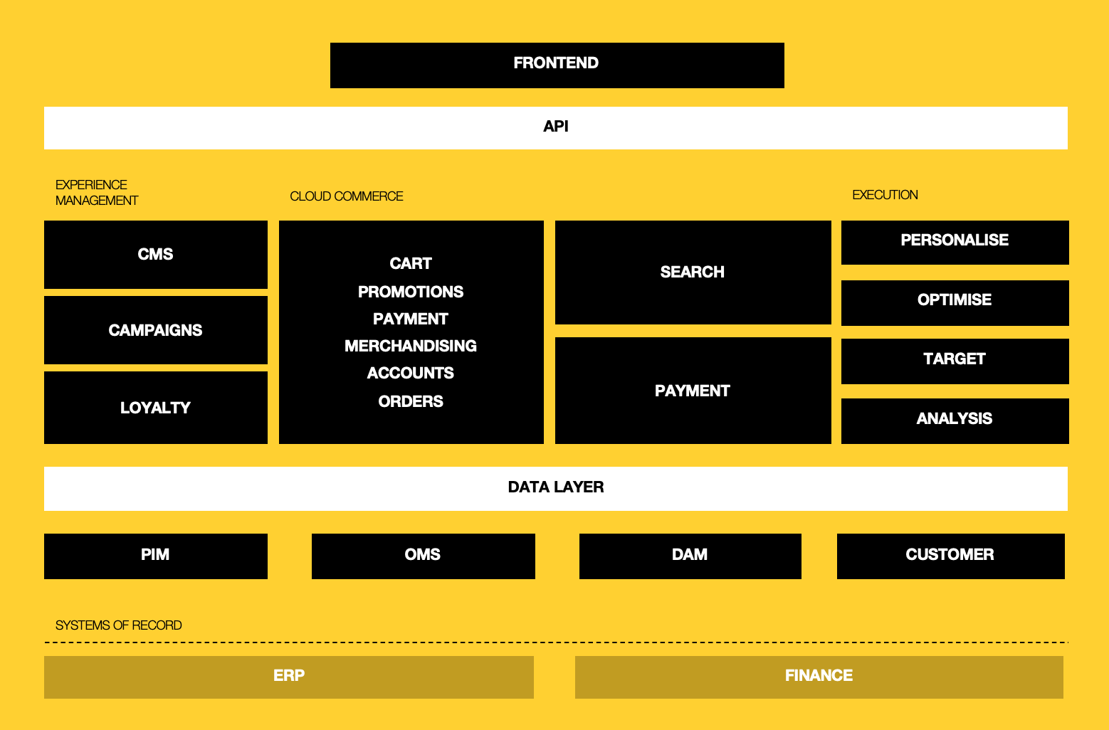 How Do You Architect E Commerce With Microservices