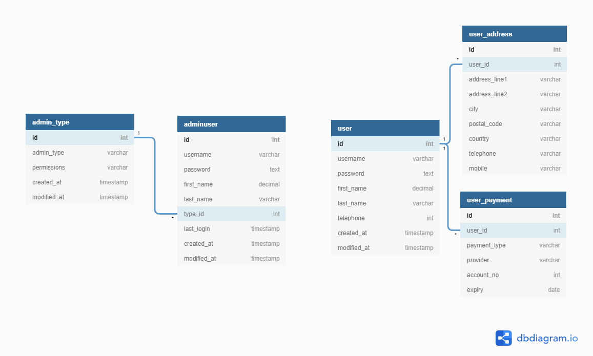What’s an Example of Good E-Commerce Database Design? What’s an Example of Good E-Commerce Database Design?