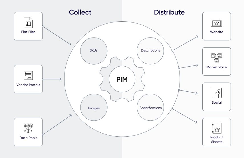 Build vs Buy: Product Information Manager (E-Commerce SaaS) : r/SaaS